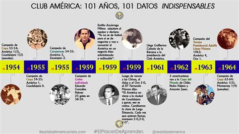 Club América 101 Años 101 Datos Indispensables