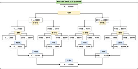 overview of fork join framework — core of parallelism in java by