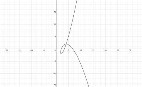 A Use A Graphing Utility To Graph The Curve Represented By Quizlet