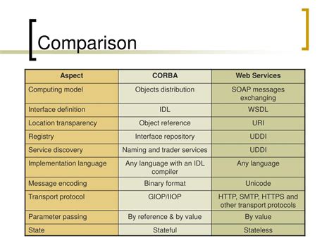 Ppt Distributed Computing Comparison Of Corba And Web Services