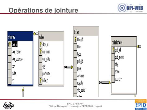 Ppt Sql Jointure Powerpoint Presentation Free Download Id 5026007