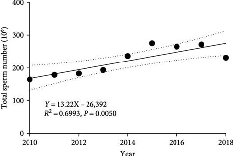 The Linear Regression Lines Of The Annual Average Of Semen Quality Download Scientific Diagram