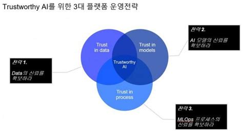 Hyung Ah Moon On Linkedin 한국ibm 신뢰할 수 있는 Ai 분석 데이터·ai모델·프로세스 만족시켜야”