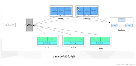 [云原生] 二进制k8s集群（下）部署高可用master节点 csdn博客