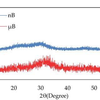 XRD patterns of nB and µB Download Scientific Diagram