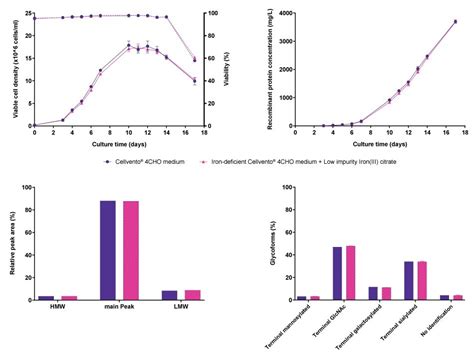 Advancing Cell Culture Low Impurity Iron Sources In Cellvento® 4cho Medium