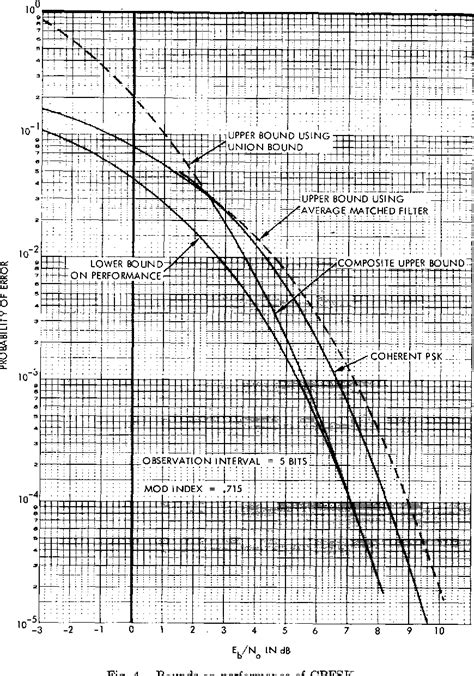 Figure 4 From Coherent And Noncoherent Detection Of Cpfsk Semantic Scholar