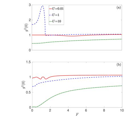 The Normalized Equal Time Second Order Correlation Function G 2 0