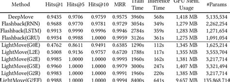 Model Performance Comparison In Taxi Download Scientific Diagram