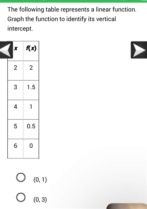 Solved The Following Table Represents A Linear Function Graph The