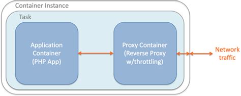 How To Govern Your Application Deployments By Using Amazon Ec2