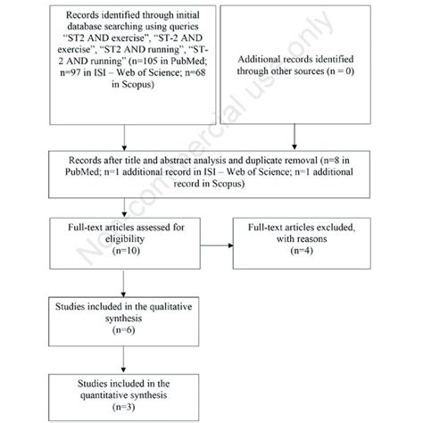Flowchart Showing The Literature Search Method Download Scientific
