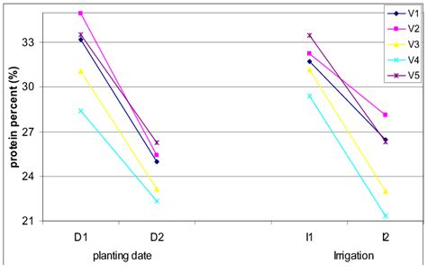 Interaction Effects Of Planting Date And Irrigatuin And Cultivars On Download Scientific