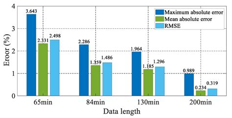 Model Based Adaptive Joint Estimation Of The State Of Charge And Capacity For Lithiumion
