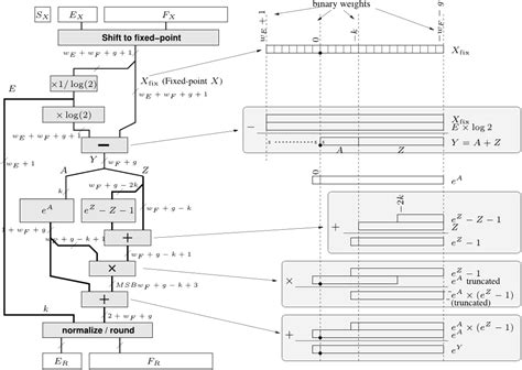 Pdf A Parameterized Floating Point Exponential Function For Fpgas