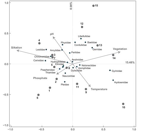 Canonical Correspondence Analysis Triplot Showing Relationship Between Download Scientific