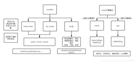 Mockito简单用法指引mockito Thenanswer Csdn博客