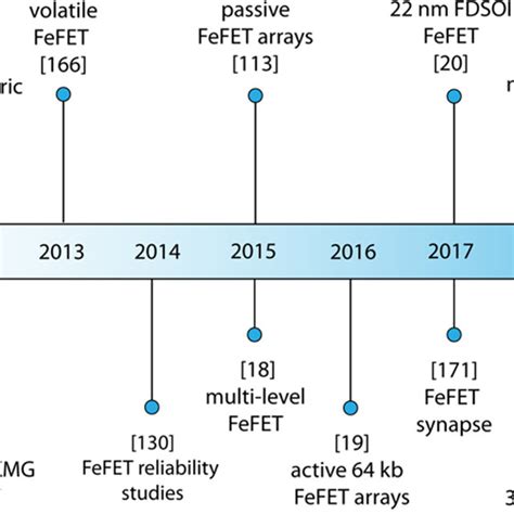 evolution of hfo2 based fefet devices and their derivatives from the download scientific