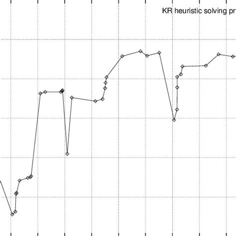 Solving Process For A Knapsack Instance Download Scientific Diagram