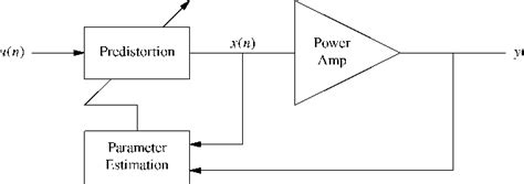 Figure From A Generalized Memory Polynomial Model For Digital Predistortion Of Rf Power