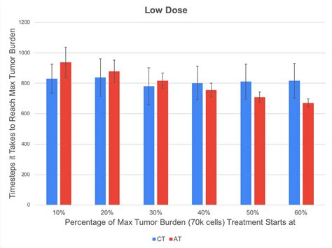 A Spatial Game To Simulate Evolutionary Treatments Mathematical Oncology