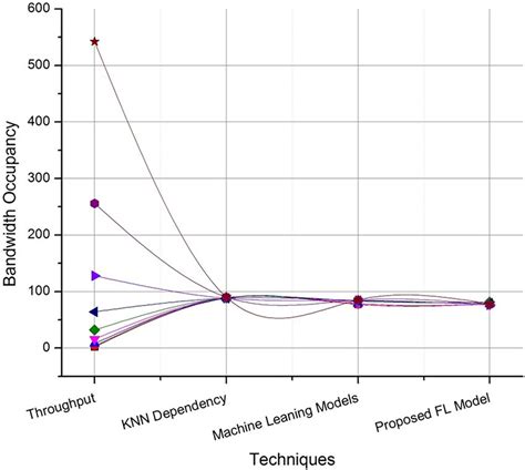 Comparative Evaluation Of Techniques With Federated Approach Download Scientific Diagram