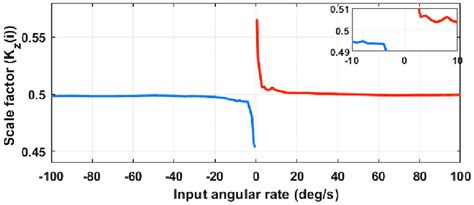 The Scale Factors Trend Of Axis X With The Input Angular Rates As