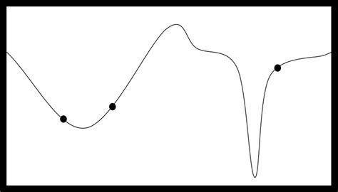 1 For A Nonconvex Function The Point Having The Best Fitness Score Is