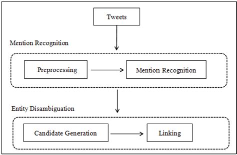 Our End To End Entity Linking System Architecture Download Scientific Diagram