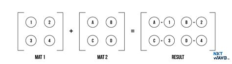 Key Programs For Addition Of Two Matrix In C