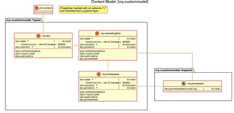 Diagramming Content Models In Alfresco Zia Consulting