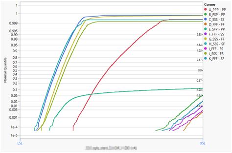 Solved Auto Scaling Of Variability Chart Y Axis Based On Usl And Lsl