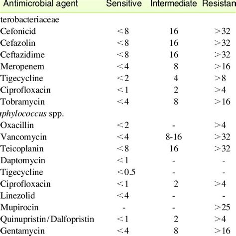Mic Interpretive Standards According To The Clsi µg Ml Download Scientific Diagram