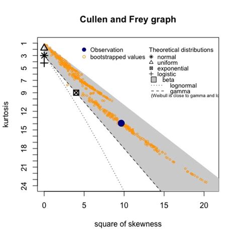 R Issues With Fitting A Non Standard Distribution To Data And Initial Values Cross Validated