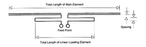 Linear Loaded Yagis