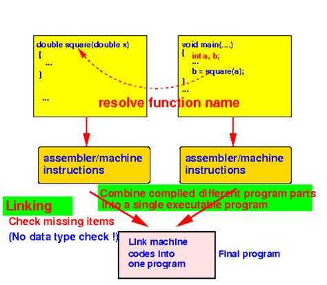 2 The Compiled Programs Are Linked Combined Into One Executable Program
