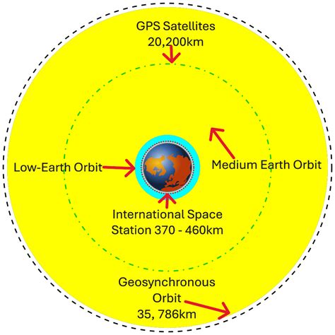 Low Earth Orbit Diagram