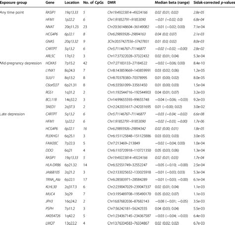 Results Of The Regional Analysis Download Table