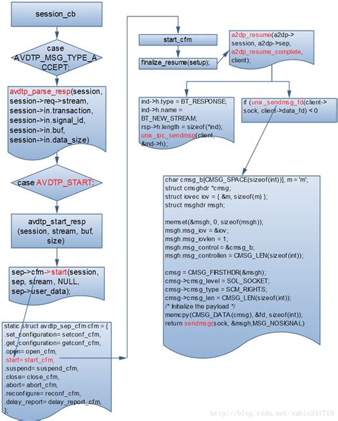 Android Bluetooth介绍（四）： A2dp Connect流程分析android Bluetoothconnect Csdn博客