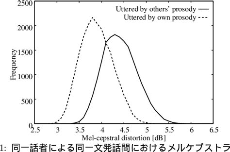 Figure 1 From Intra Speaker Spectral Parameter Variation Between Utterances Of The Same Sentence