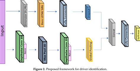 Figure 2 From Lightweight Driver Behavior Identification Model With Sparse Learning On In