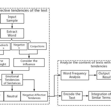 The Framework Of Data Analysis Download Scientific Diagram