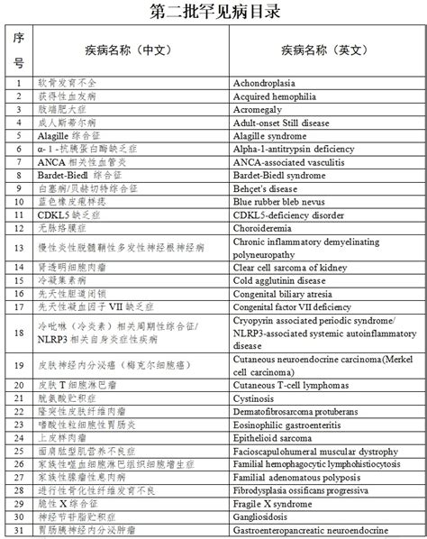 卫健委等六部门发布第二批罕见病目录，两批共收录207种罕见病腾讯新闻