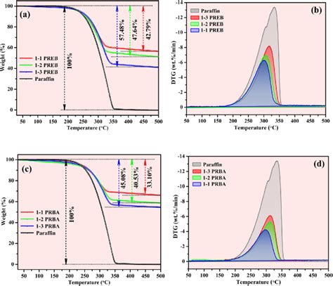 E Tga A C And Dtg B D Plots Of Preb And Prba Samples