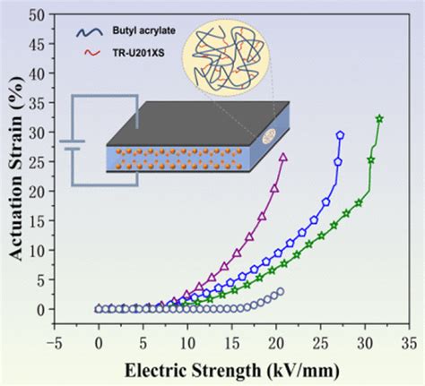 Advanced Acrylate Dielectric Elastomers With Large Actuation Strains At Very Low Electric Field