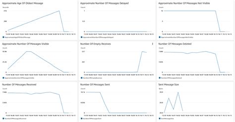 Troubleshooting Slow Sqs Fifo Queues Serverless Guru