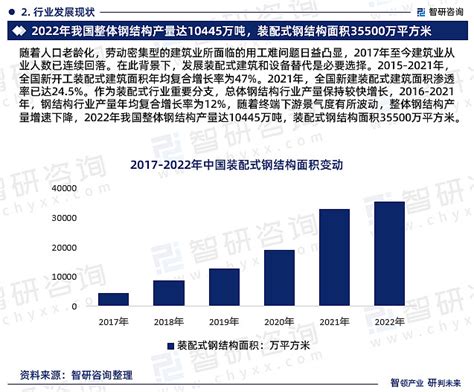 2023年装配式建筑钢结构行业未来发展趋势研究报告（智研咨询发布） 由智研咨询专家团队精心编制的《2023 2029年中国装配式建筑钢结构行业