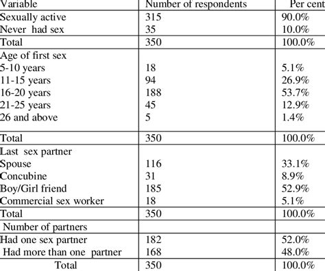 Age At First Sex Last Sex Partner And Number Of Partners Download Table