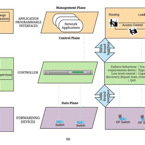 Sdn In A Abstraction View B Planes And C System Design