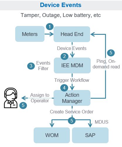 Example Workflow Scenarios
